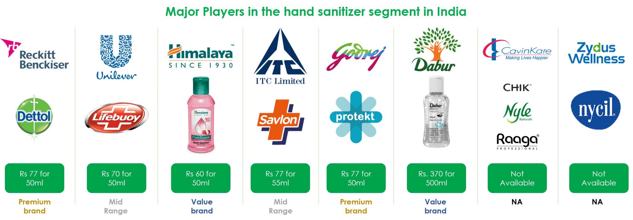 Hand sanitizer sales are seeing a boom due to COVID19 in India, but ...